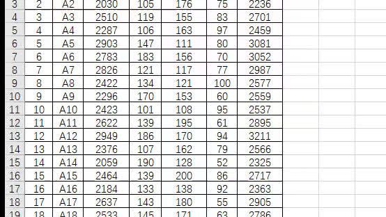 快速制作工资条的方法 -排序法#excel教学 #office办公技巧