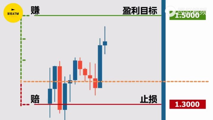如何设置止损点,止盈点 !