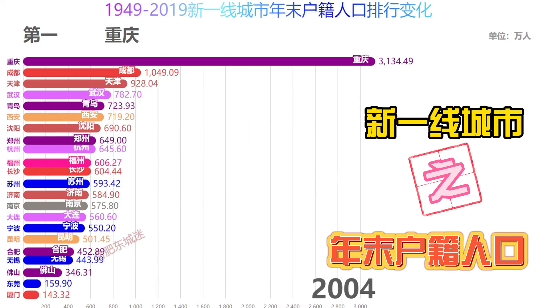 新一线城市1949-2019年城市数据—年末户籍人口
