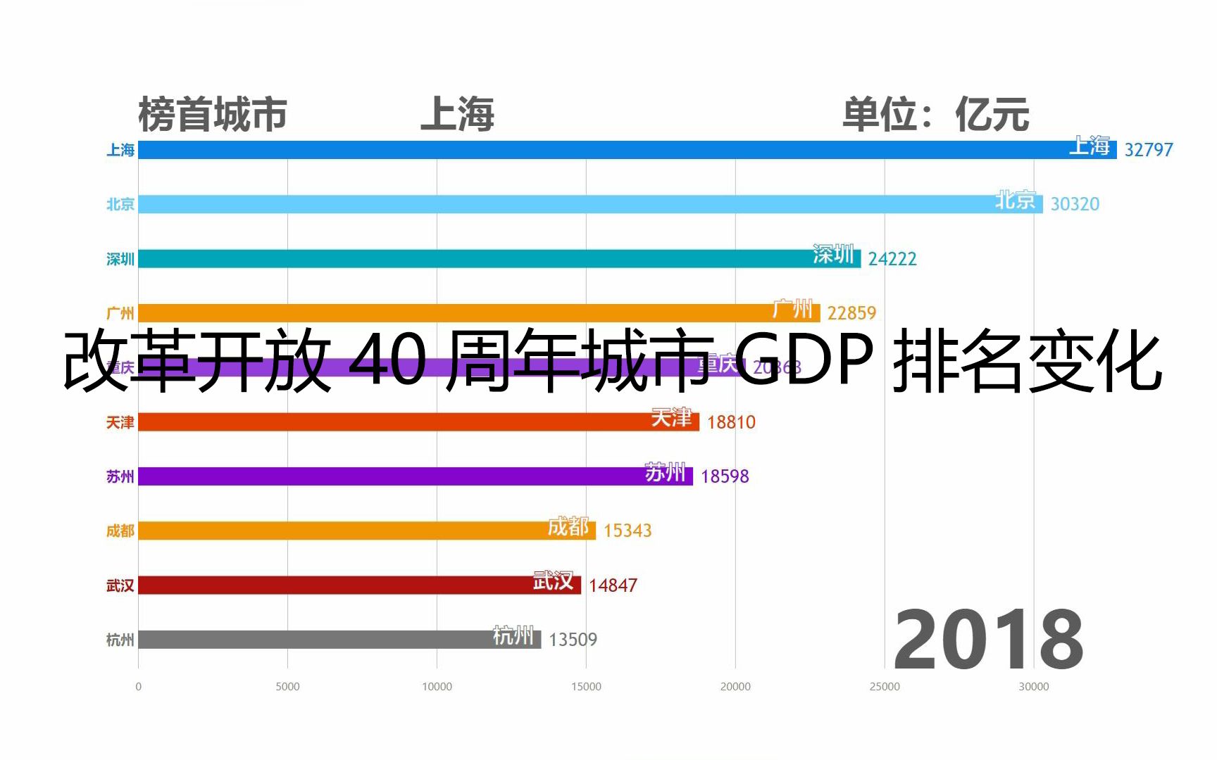 (1978年-2018年)改革开放40周年大陆城市GDP排名变化