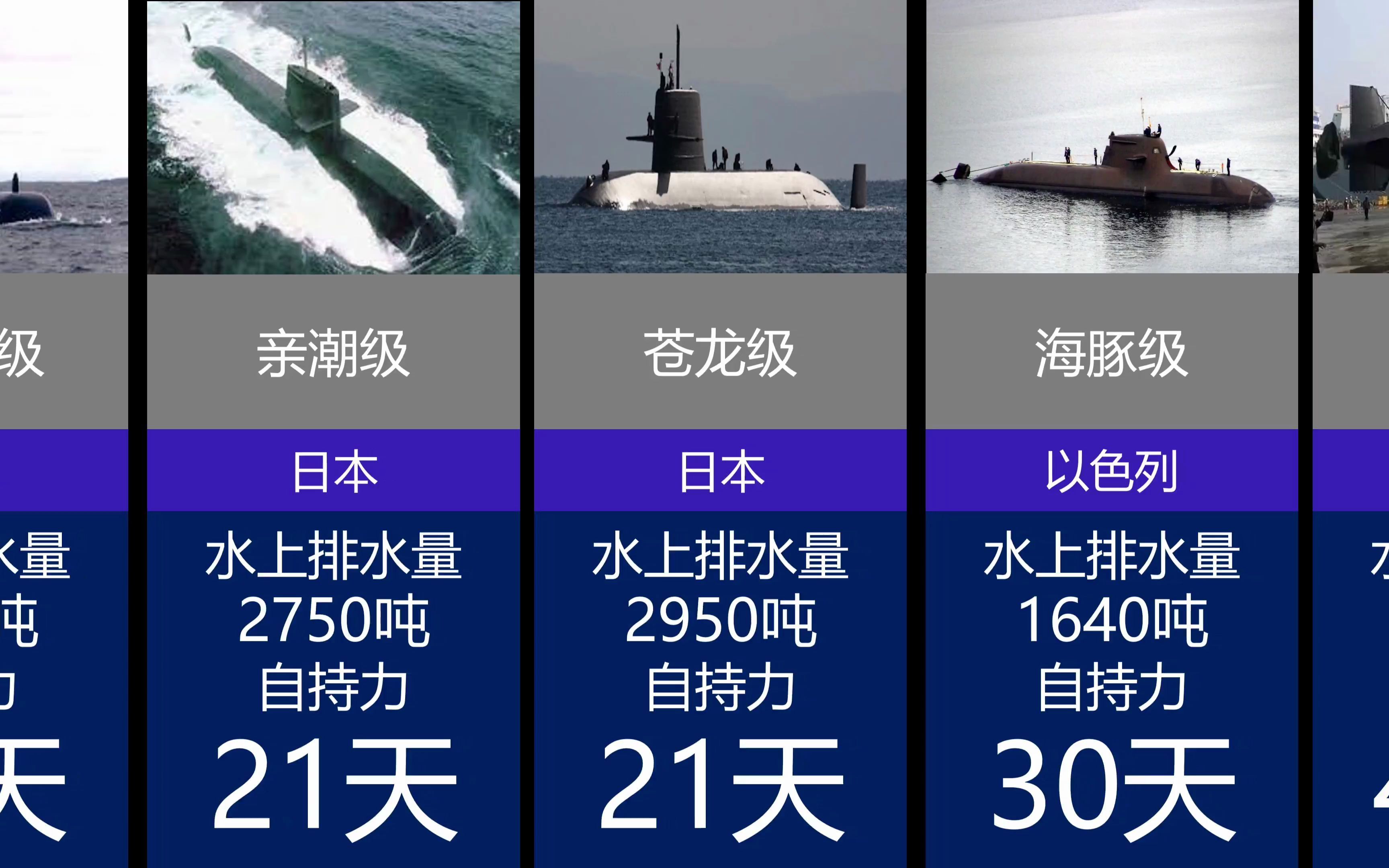 全球顶级常规动力潜艇自持力排名