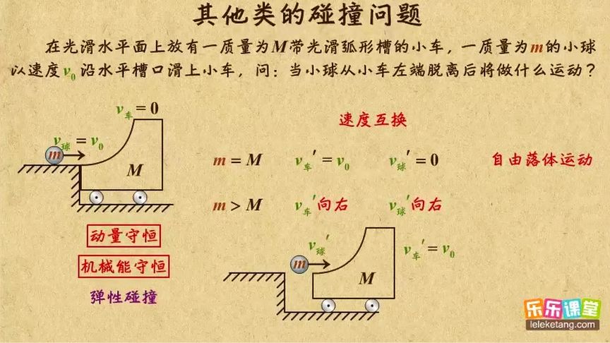 高中物理-单方向动量守恒实例(滑块-圆弧轨道模型)