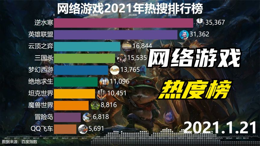 网络游戏2021热度排行榜，前十名里你玩过几款