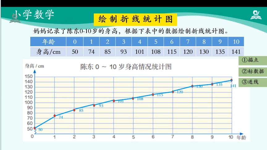 四(下)数学折线统计图(一)