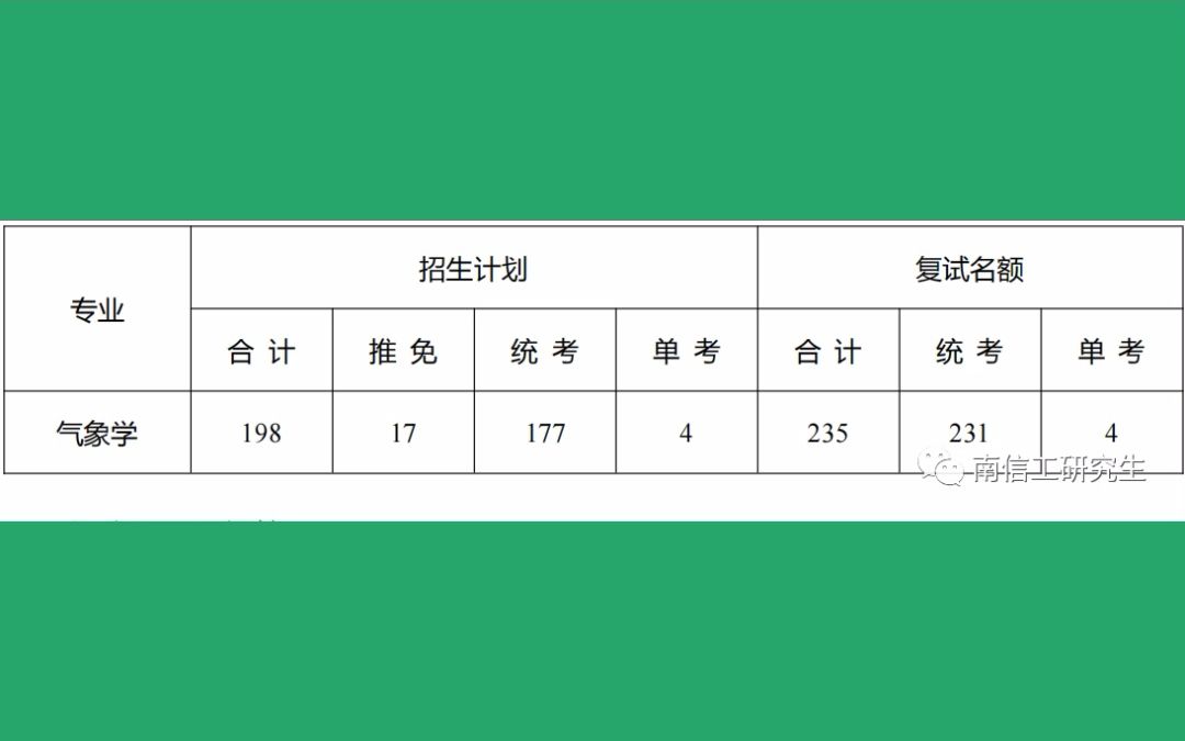 #报录比 !#南京信息工程大学 2022年各专业报录情况统计#合肥新文道...