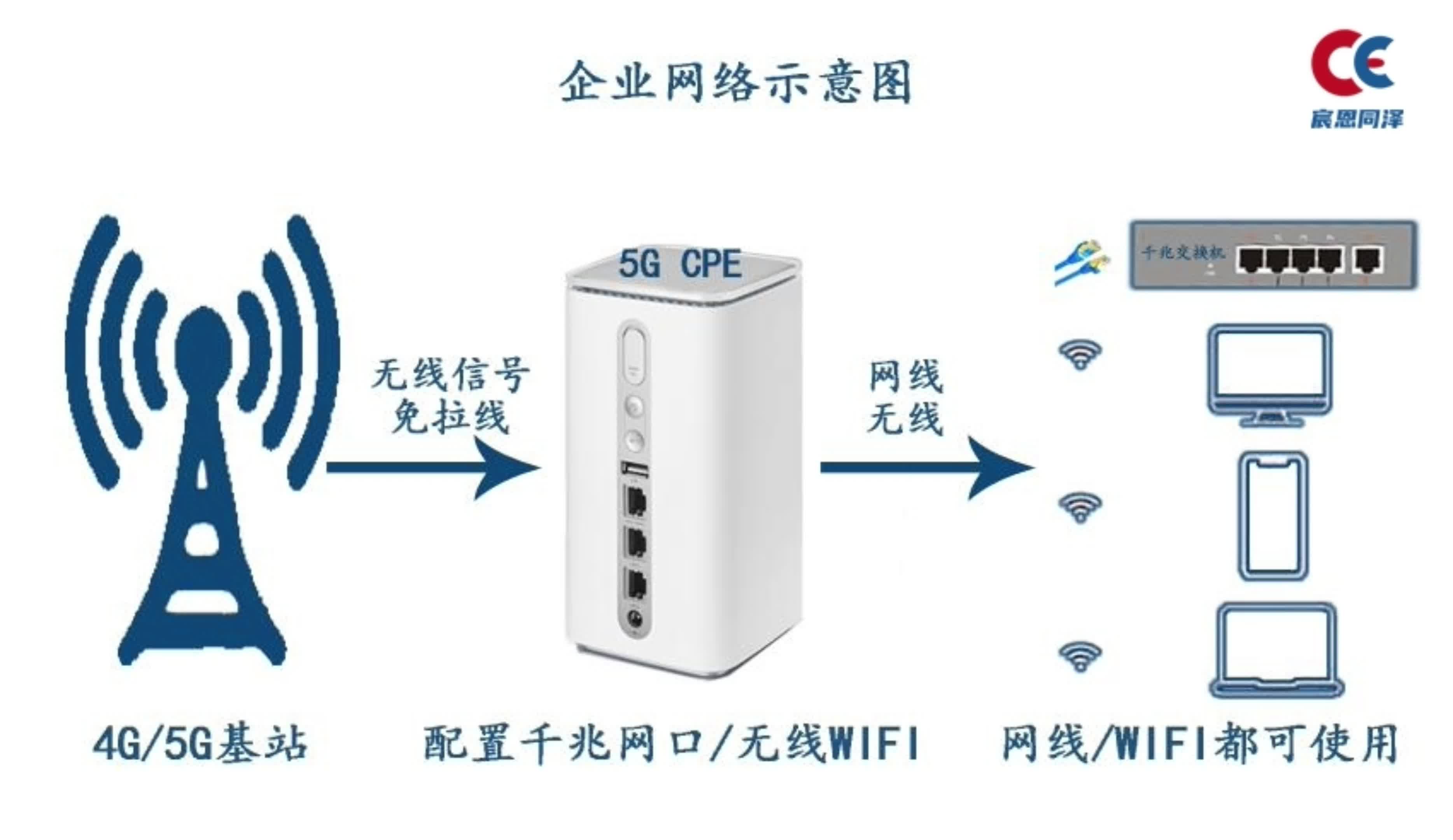 什么是5G企业宽带 一张图了解5G无线宽带
