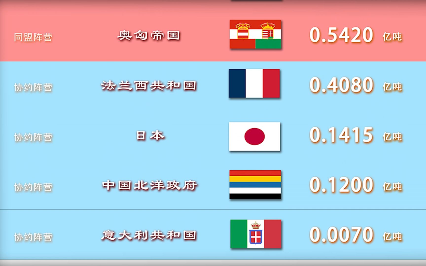 第一次世界大战前各国数据对比速展#德二辉煌时期#