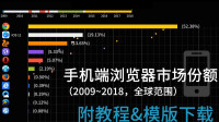 手机端哪个浏览器用户最多?【分钟可视化】