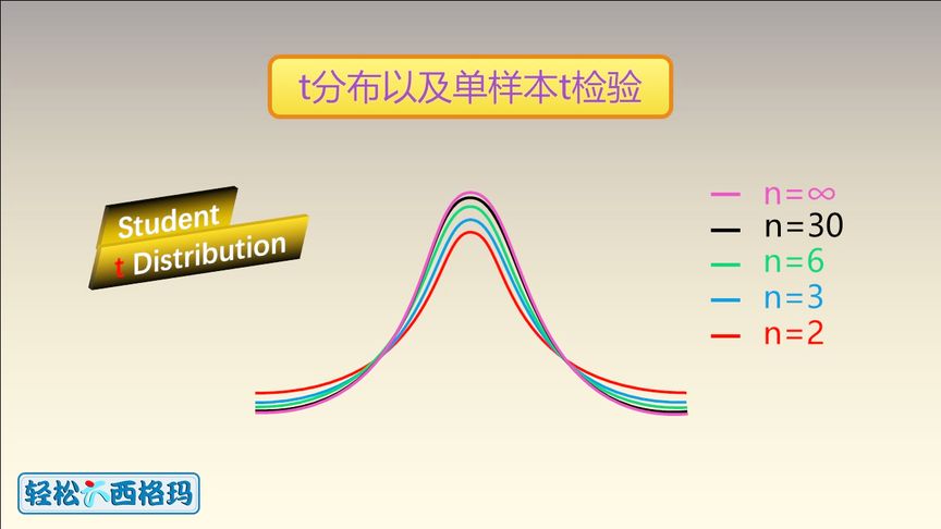六西格玛统计016 - 什么是t分布 单样本t检验的计算