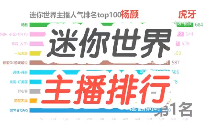 盘点迷你世界主播粉丝数量,第一名也不过如此