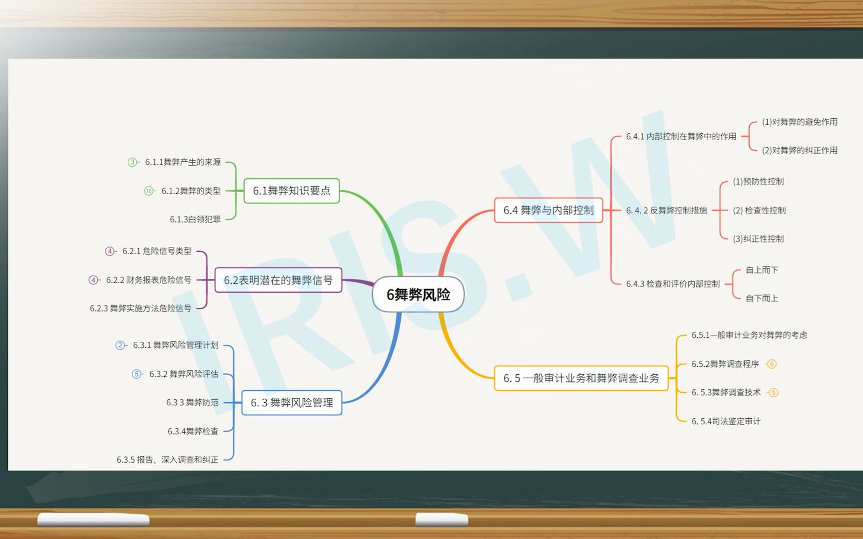 CIA 国际注册内部审计师 科目一考点 第六章 舞弊风险(1)