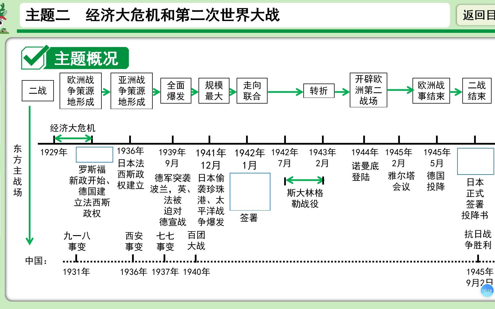 网课:主题二 经济大危机和二战(一)