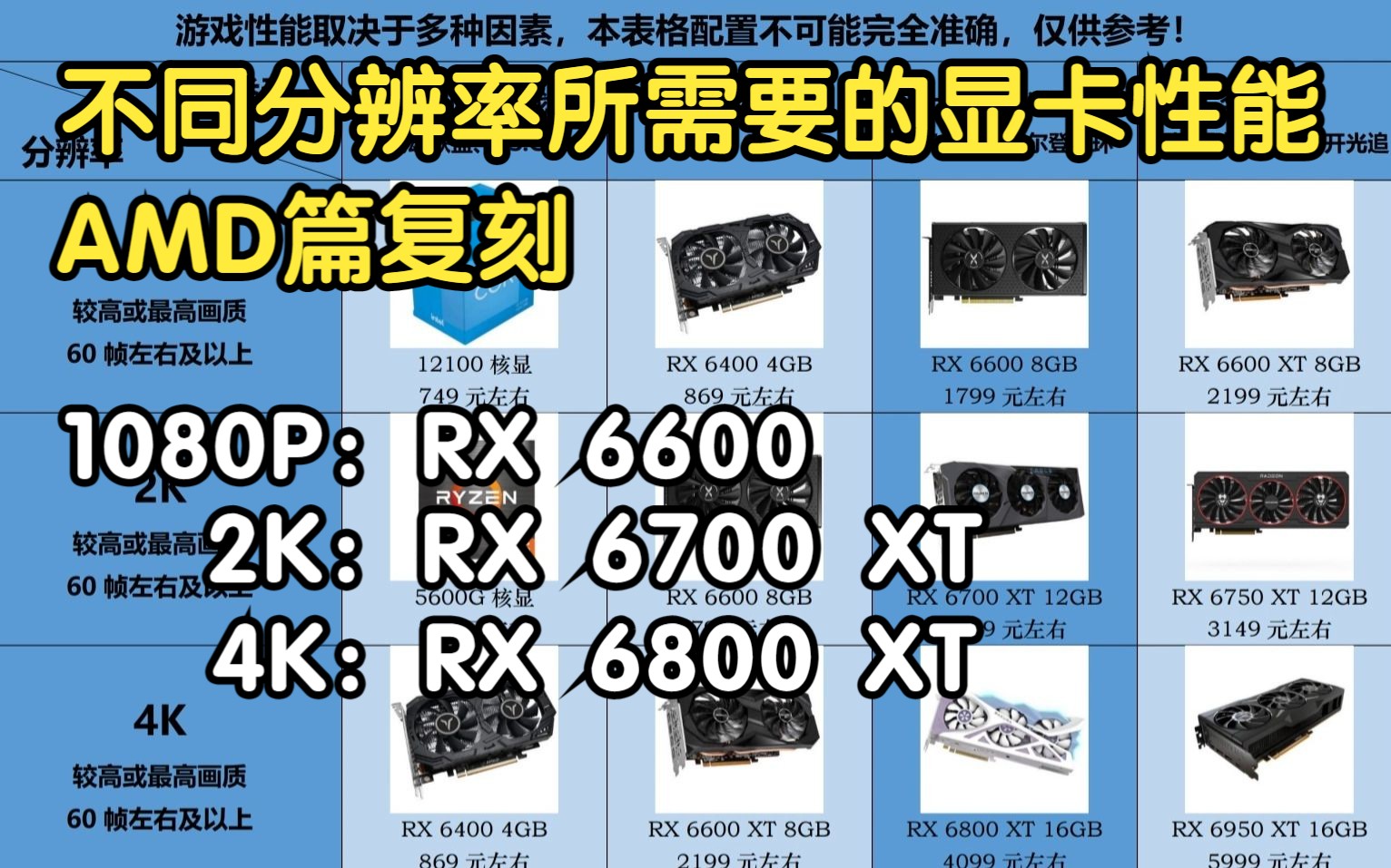 不同分辨率所需要的显卡性能-AMD篇复刻