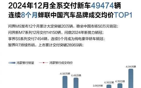 ...接近1800亿营收。2025年,尊界新产品上市,四界集齐,鸿蒙智行该腾飞了