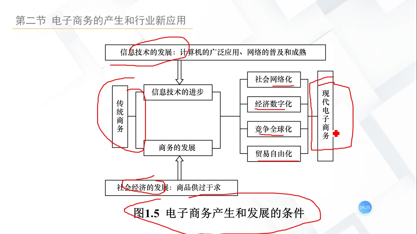 1.2 电子商务的产生和行业应用1
