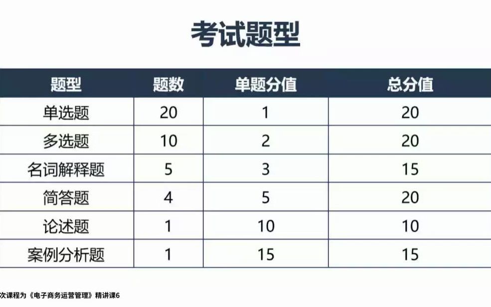 10422-电子商务运营管理精讲6/2022/10月
