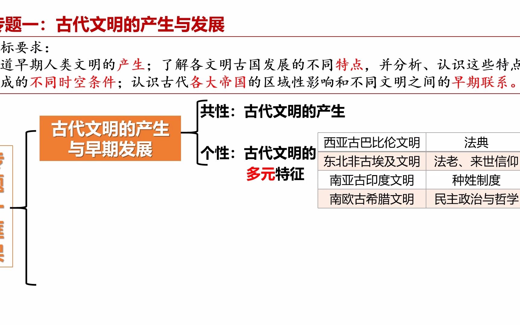 【世界史一轮复习】专题一 古代文明的产生与发展(上)