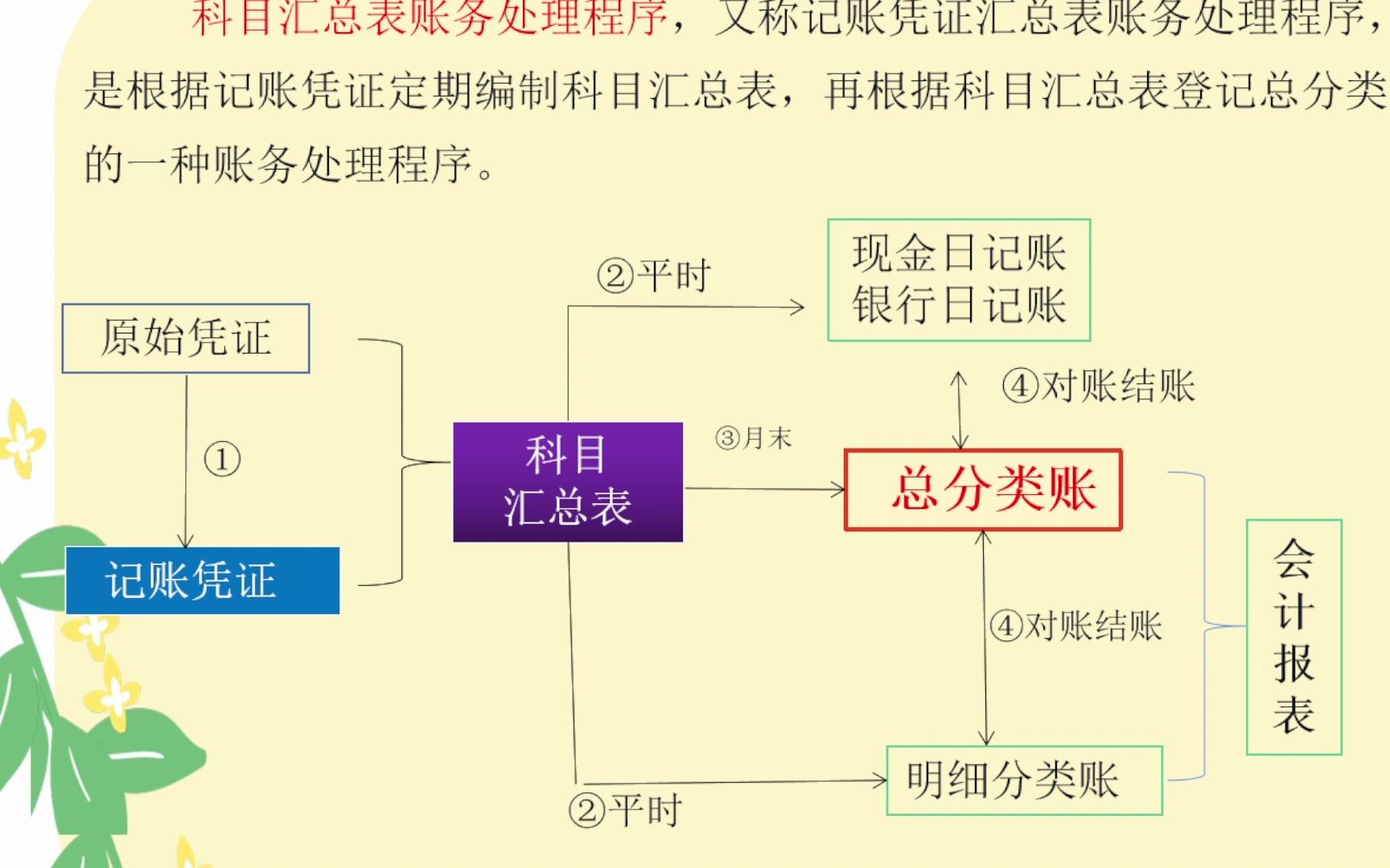 登记总账--科目汇总表账务处理程序