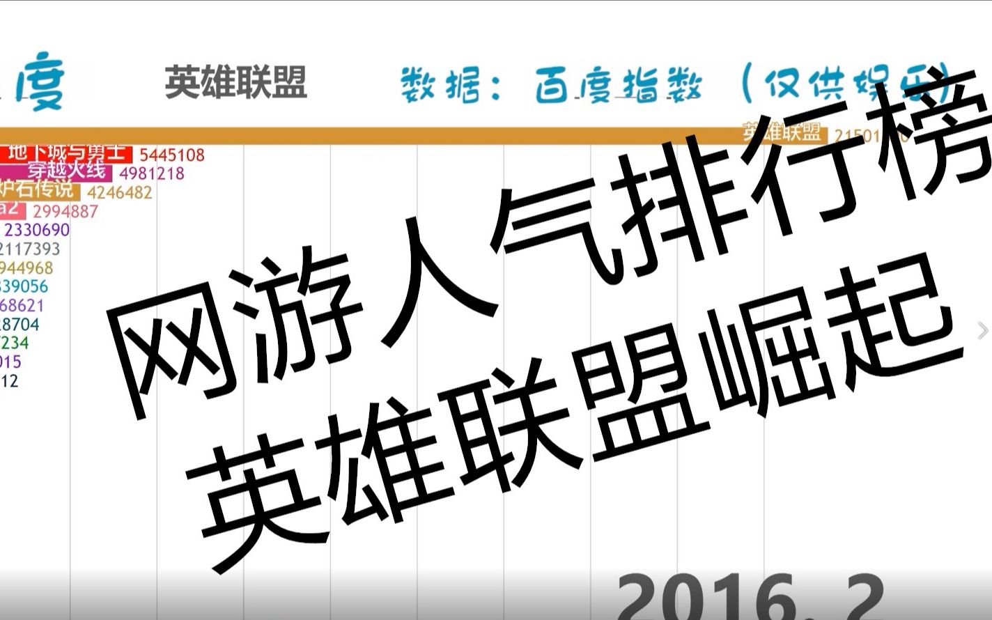 热门网游人气排行(英雄联盟崛起)S8加油【数据可视化】
