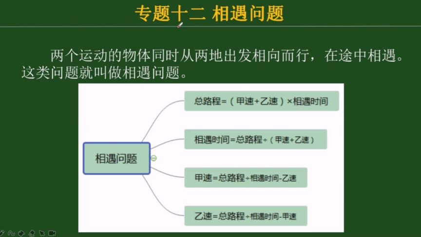 行程问题中第一个类型“相遇问题”,公式是基本、画图是核心