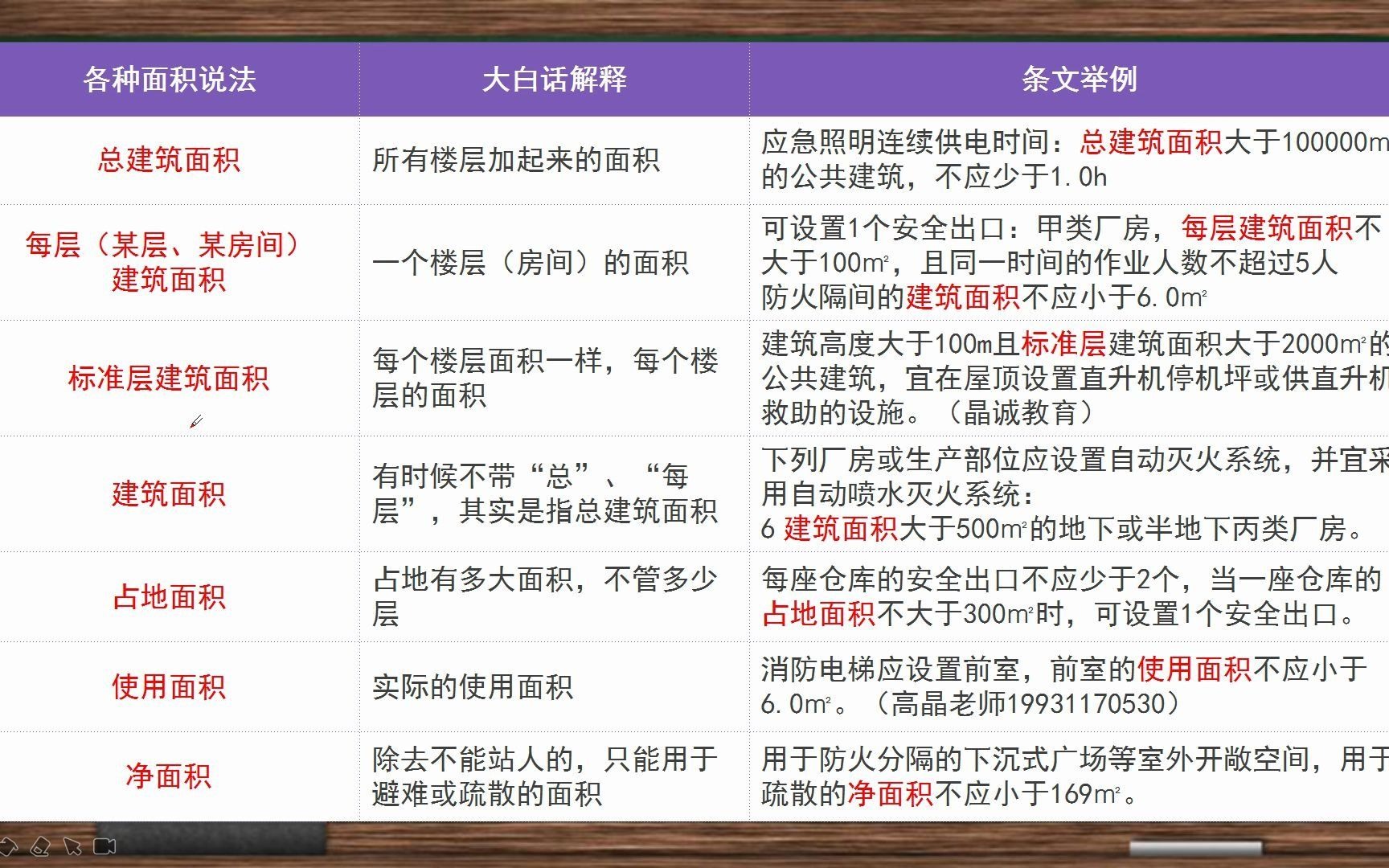 2021年消防工程师备考,大白话解释建筑面积、占地面积、使用面积、...