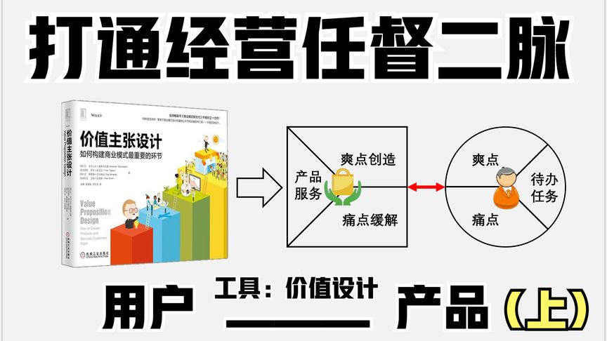 方法工具:商业价值设计。商业模式画布配套工具。