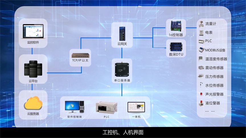 设备管理系统硬件采集网关:串口转4G/以太网/WiFi/Lora