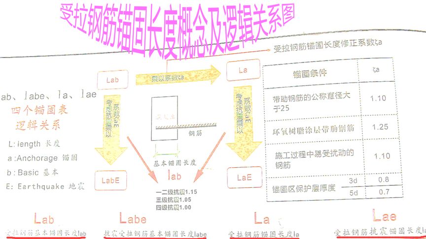 受拉钢筋四个锚固长度的概念及逻辑演变关系图