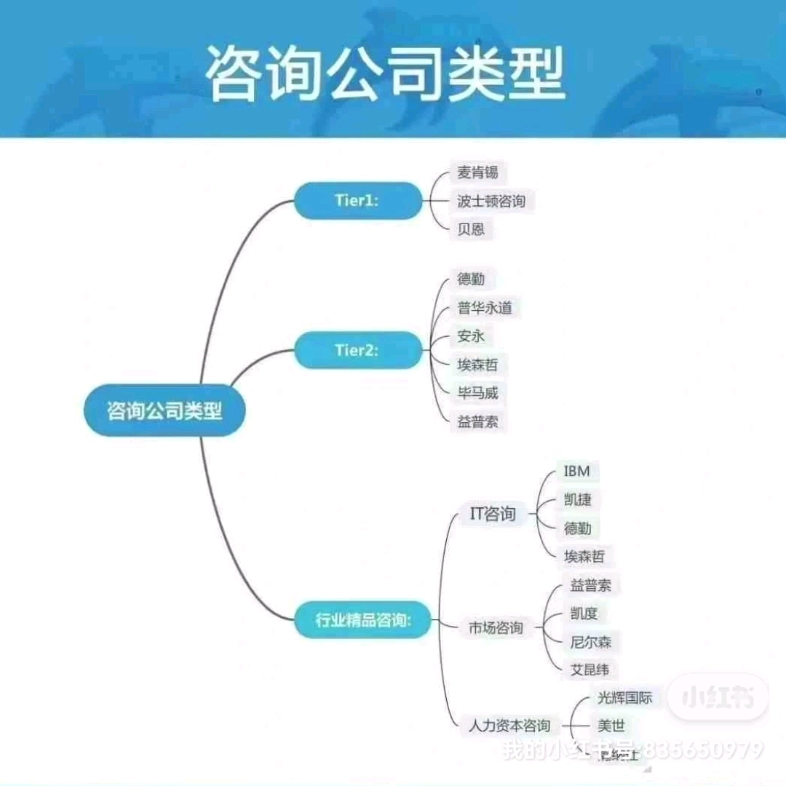 [cp]咨询公司的咨询业务几乎覆盖了所有行业有对咨询专业感兴趣的小...