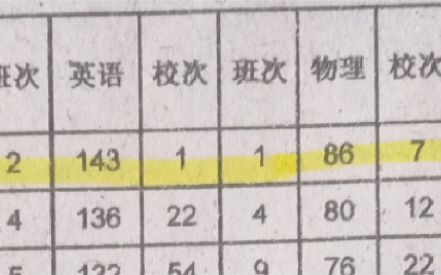 高一期末看到自己的成绩单!当场破防!感谢大家一路以来的关注!