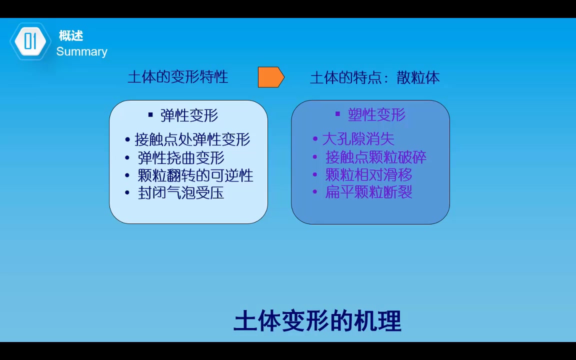 分层总和法计算地基基础沉降量(一)