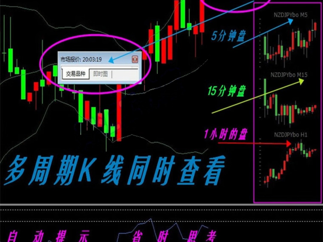 K线剩余时间提示,多周期迷你图技术MT4指标!