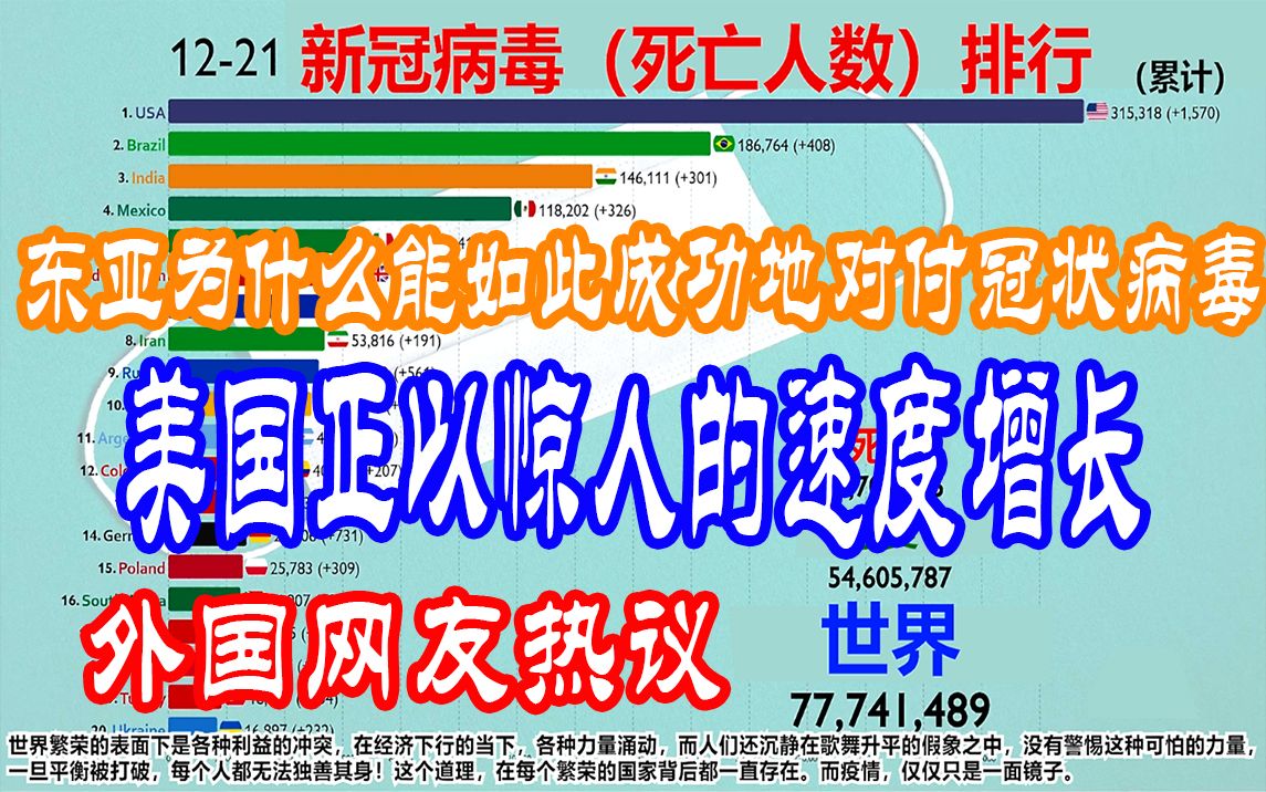 美国死亡病例正在以惊人的速度增长!东亚为什么能成功控制疫情? 外国...