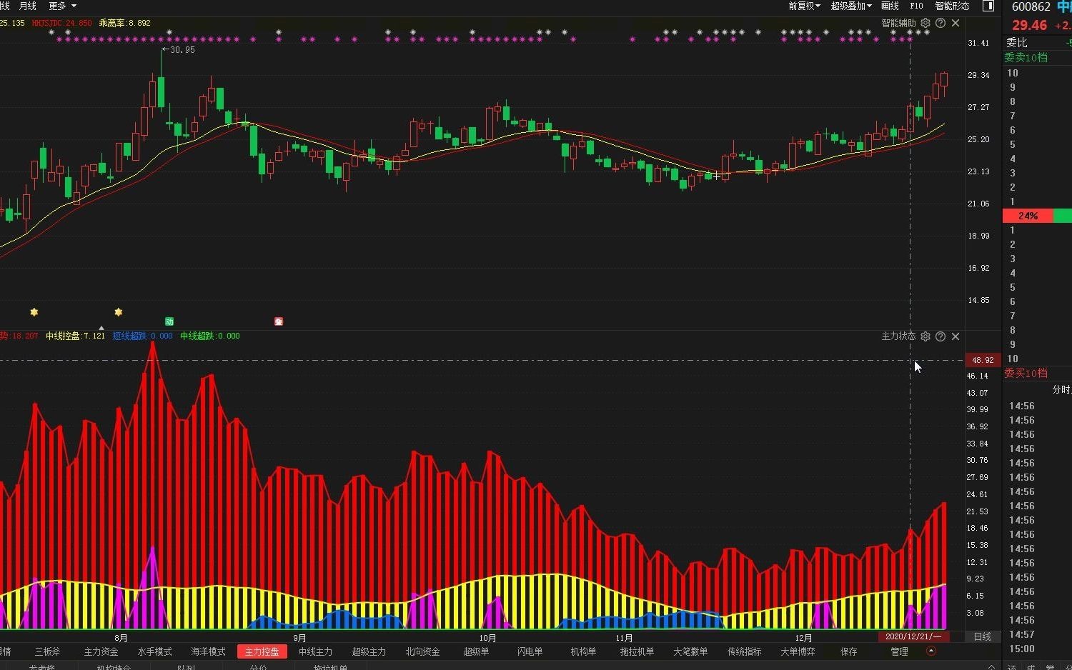 股市中最不会说谎的指标:每逢主力吸筹完毕前,“成交量”都会出现这...