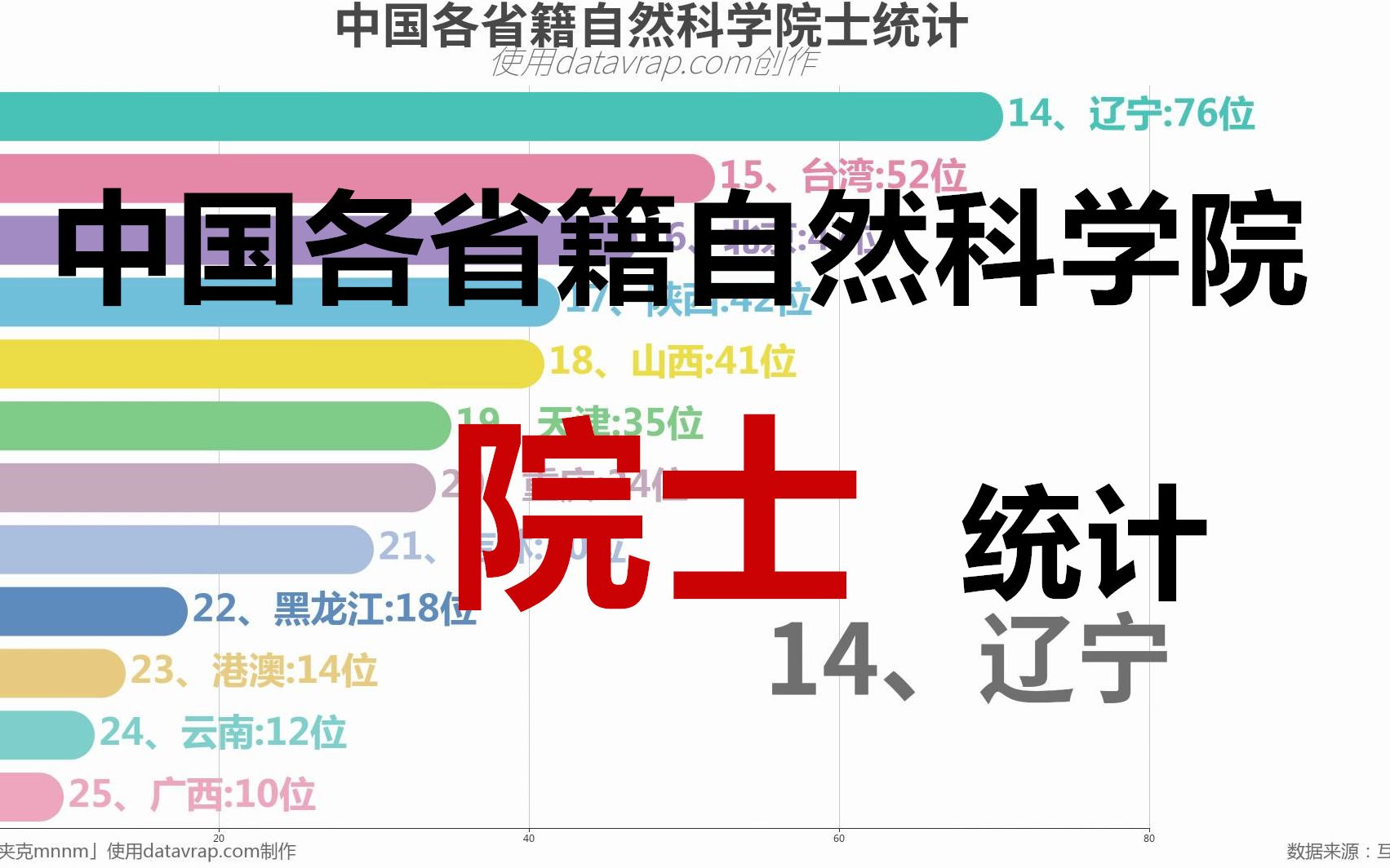 ...明星吧!你的省有多少院士?中国各省籍自然科学院士统计-数据可视化