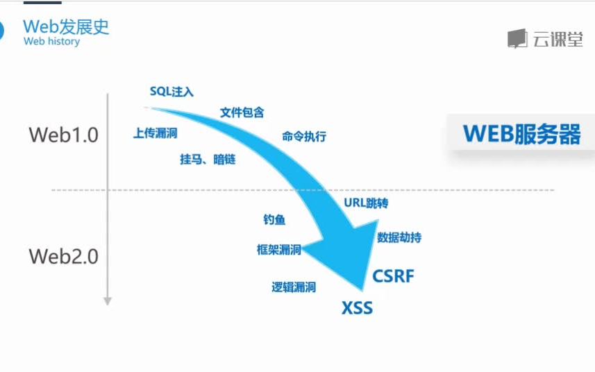七天入门Web安全