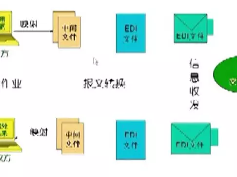 电子商务培训 第七章 第二节:电子数据交换