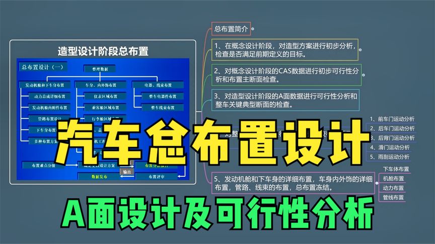 汽车总布置设计:造型设计A面数据可行性分析和整车关键典型断面