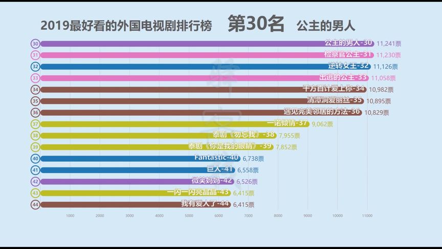 【网络投票榜】2019最好看的外国电视剧排行榜!