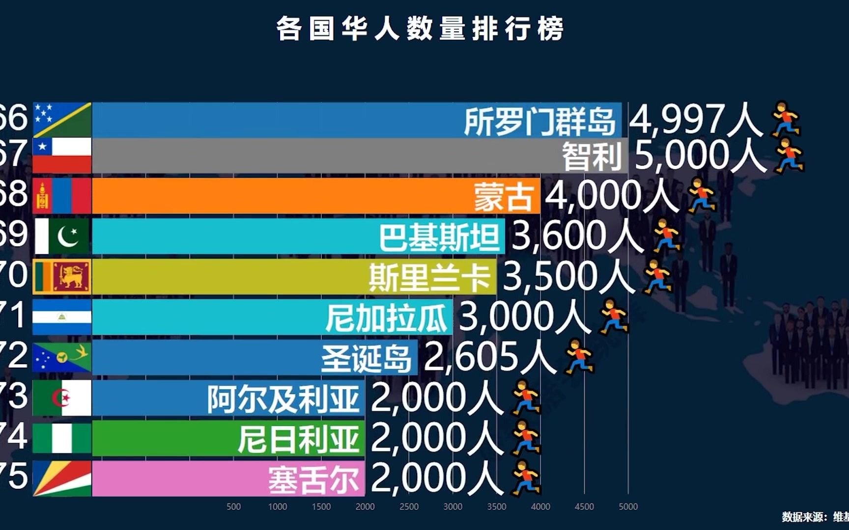 全球各国华人数量排行榜,最少的不足100人,最多的超700万