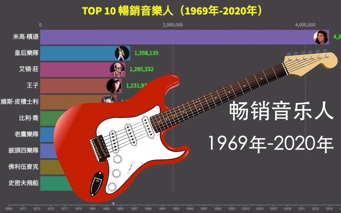 【音乐推荐】1969年-2020年全球音乐人排行榜