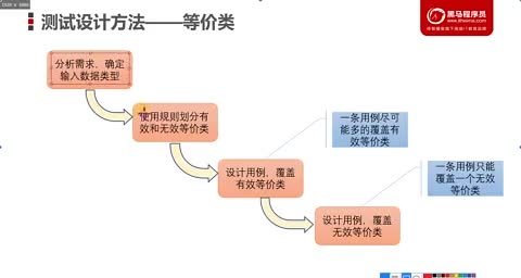 07 等价类设计测试用例的步骤