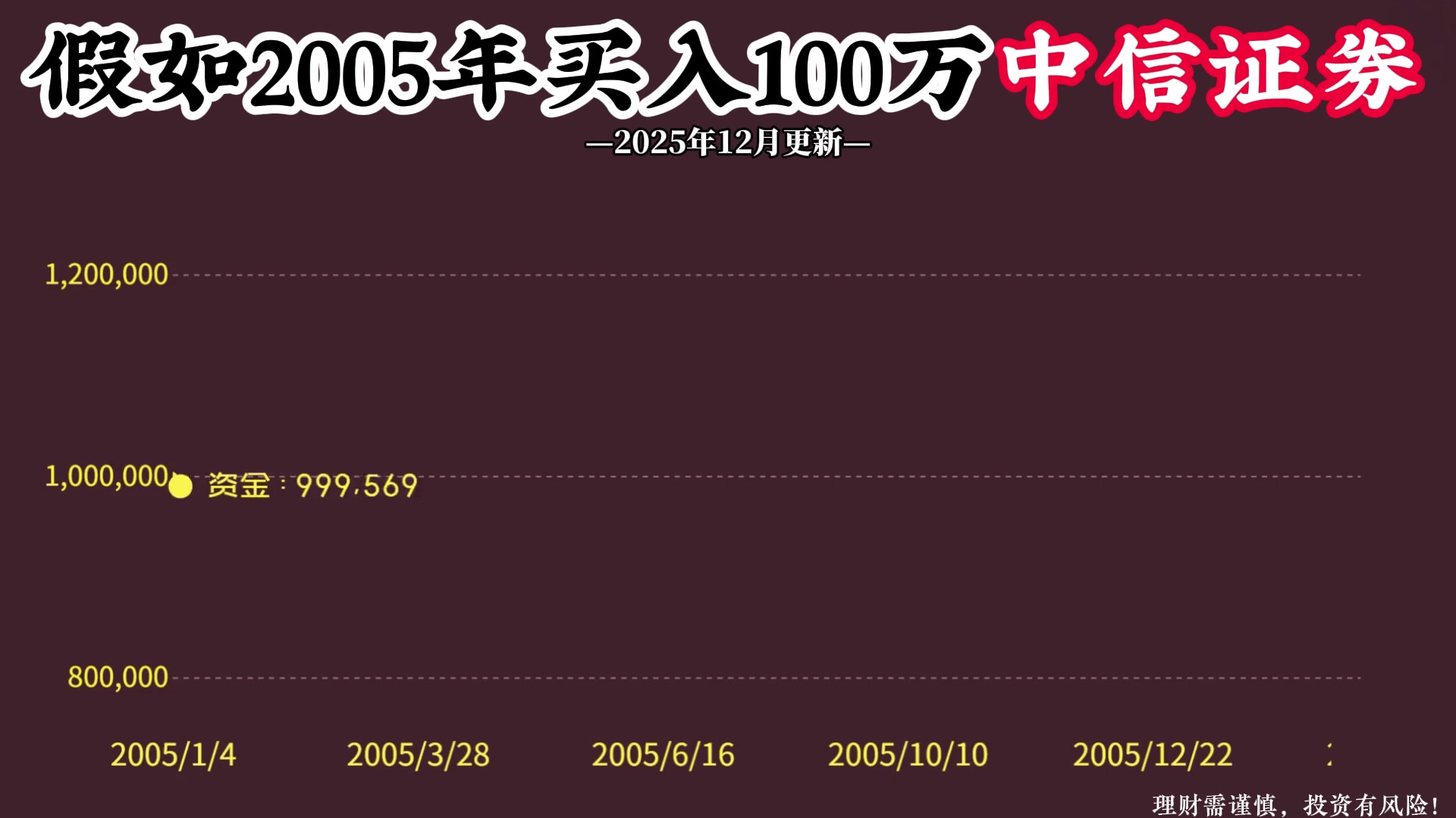 100万本金,全仓买入中信证券,持有不动,如今变多少钱? #a股 #股票 #...