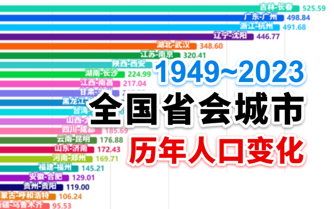1949-2023全国省会城市历年人口数量变化【数据可视化】