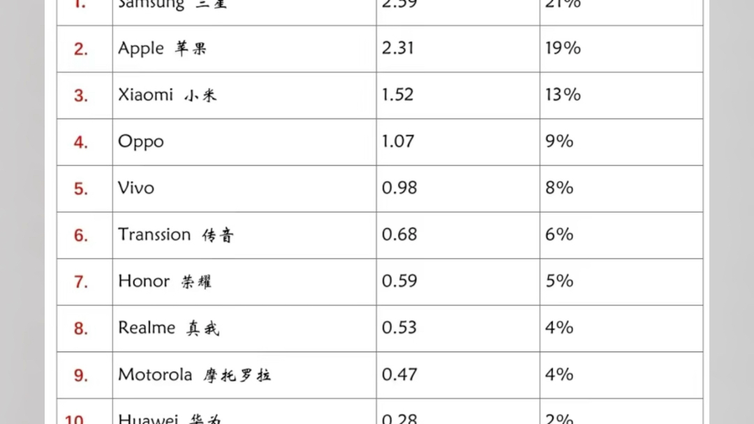 2022年全球智能手机销量排行榜:1️⃣三星߇�߇�-份额21%,2️⃣...