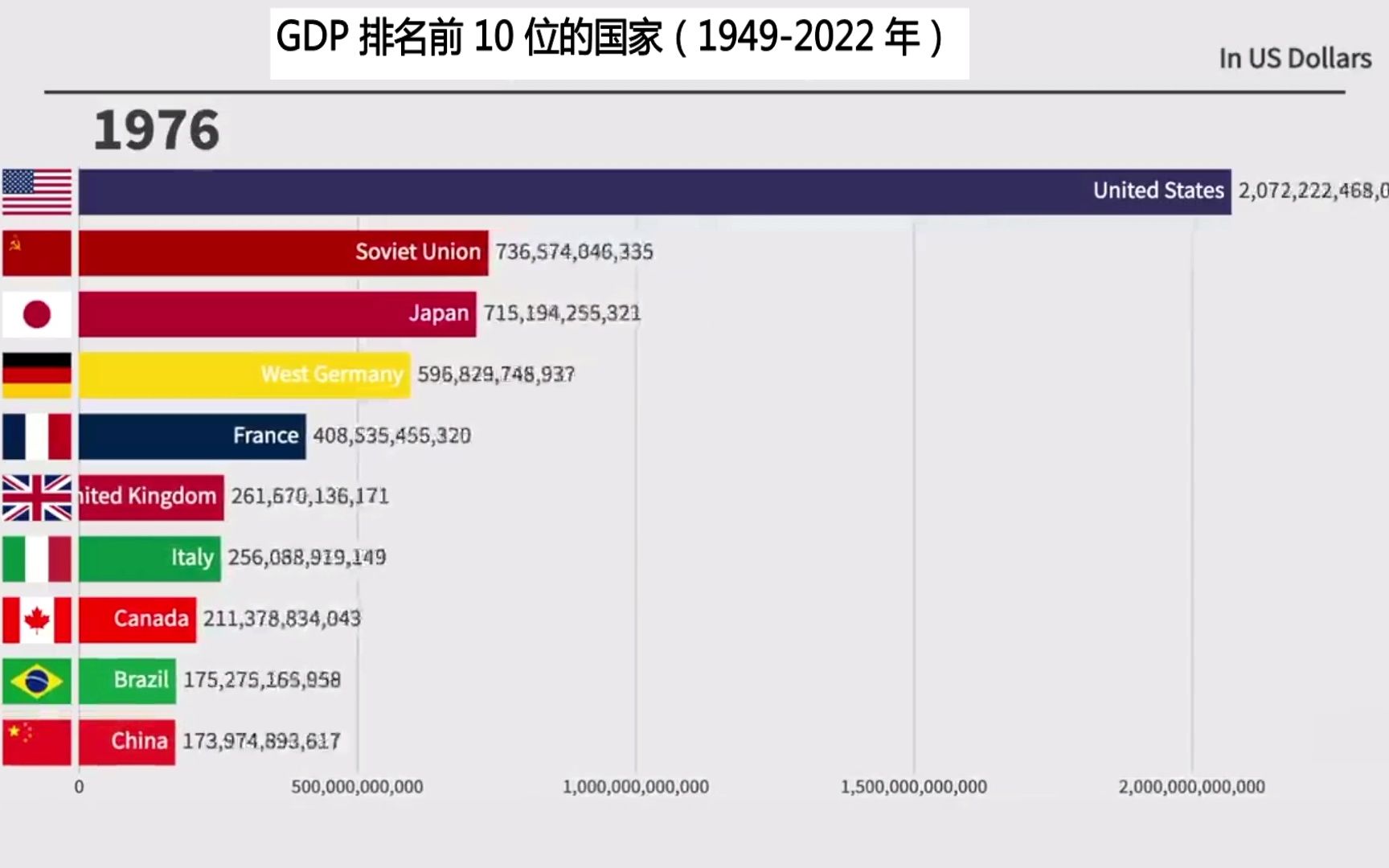 1949-2021全球前十位GDP排名有哪些国家