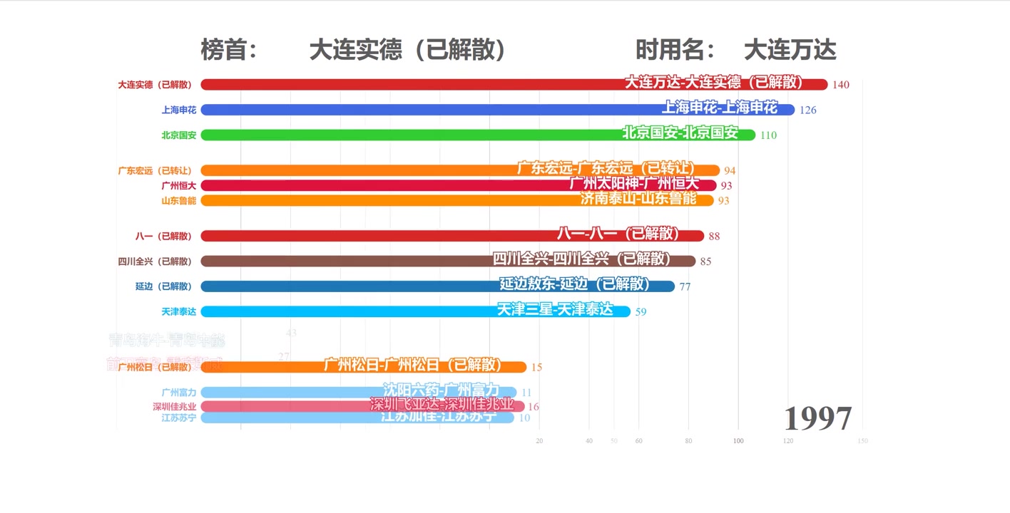 【数据可视化】中国足球顶级联赛积分可视化(中超+老甲A)一分钟看完...