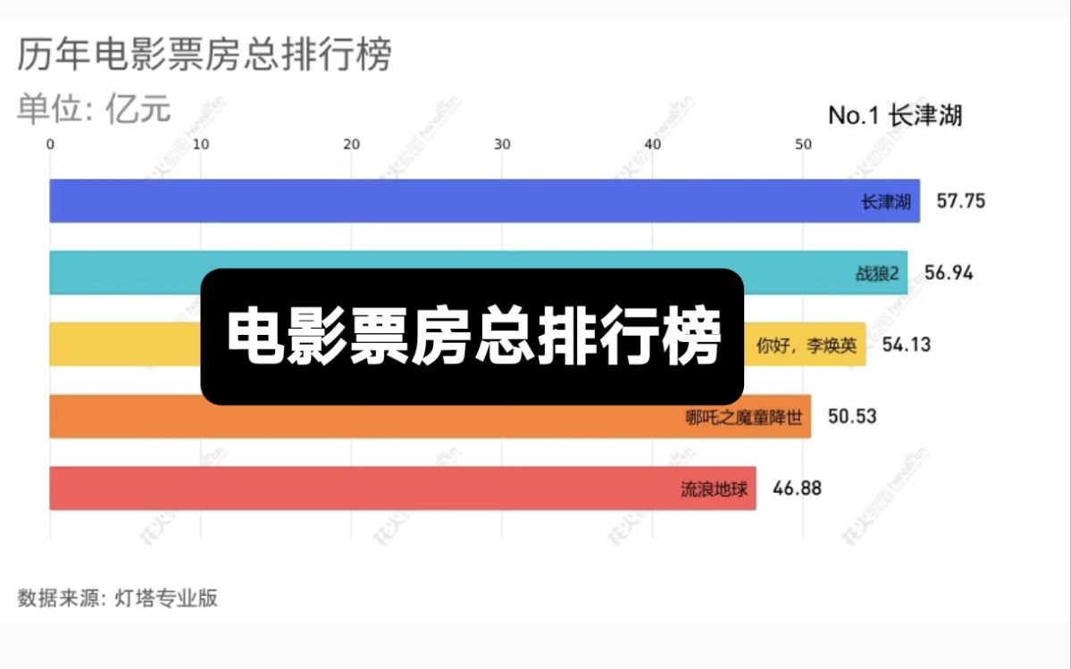 历年电影票房总排行榜