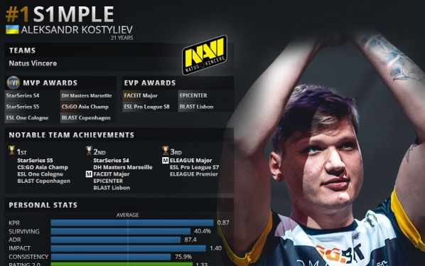 ...名场面 乌克兰剑圣职业选手S1mple比赛ESL NAVI VS Liquid 锤子解说