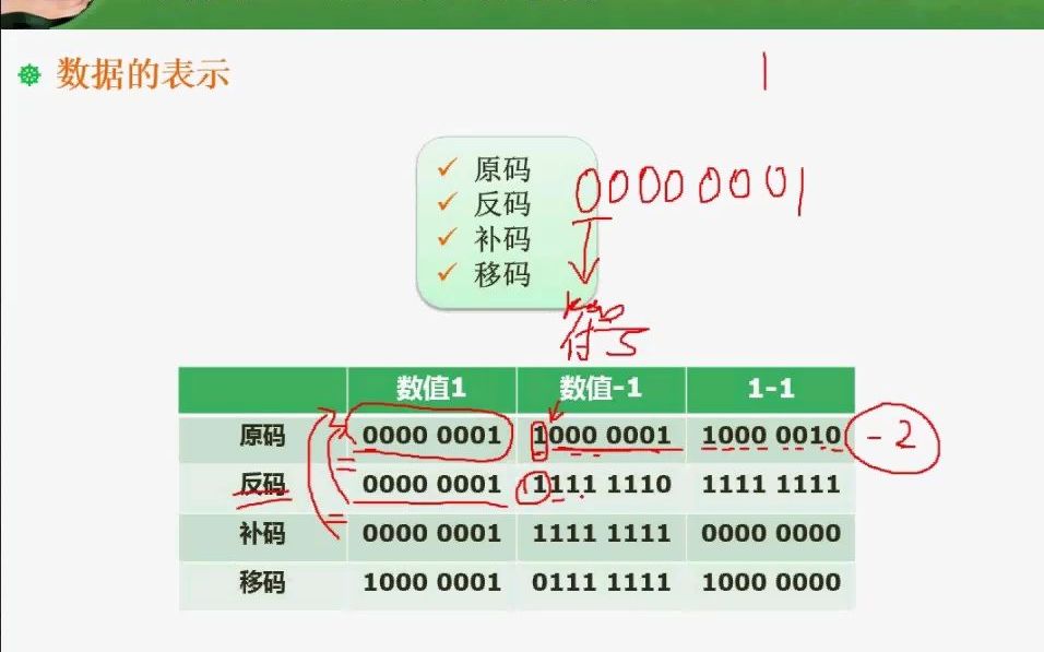 2.03 数据的表示(原码反码补码移码)